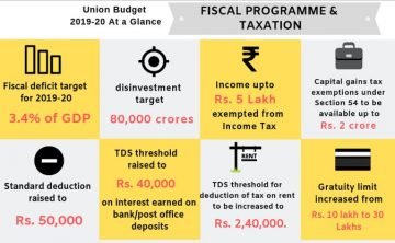 Union Budget 2019: Interim Budget Important Highlights