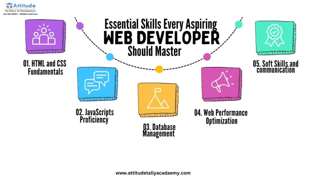 10 Essential Skills Every Web Developer Should Master- Attitude Academy